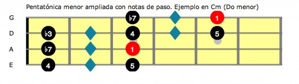 La pentatónica en el bajo - Bajos y Bajistas